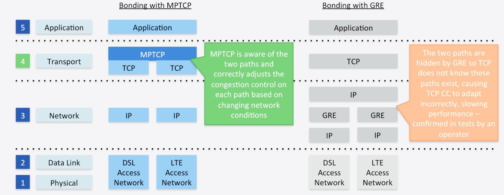 Multipath TCP for 5G Networks - Linknovate Stories